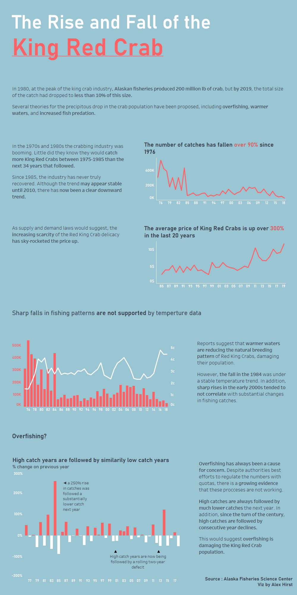 Dashboard Week Day 5 : Alaskan Crab Population - The Data School