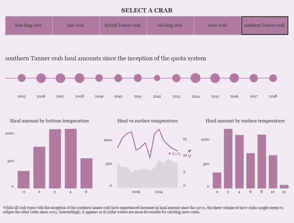 Dashboard Week: Day V - Crab Distribution in the Bering Sea - The Data ...