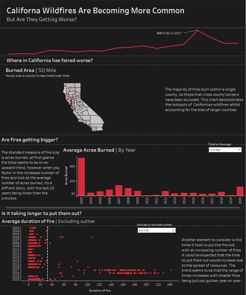 Dashboard Week - Day 4 - The Data School