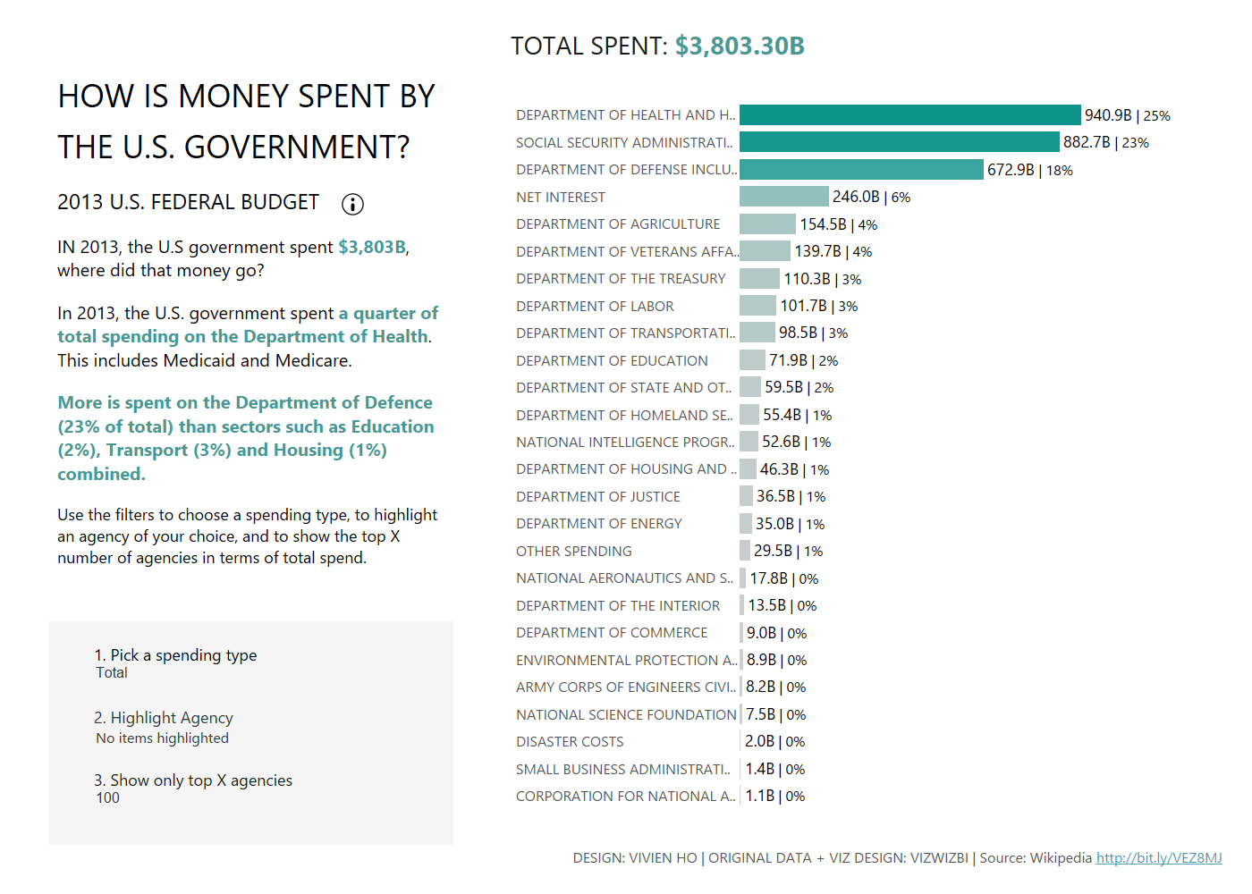 Re-working an Old Viz: US Government Spending - The Data School