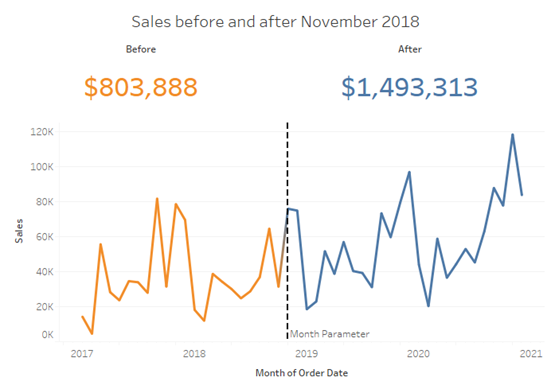 2 ways of creating a dynamic reference line in Tableau - The Data School
