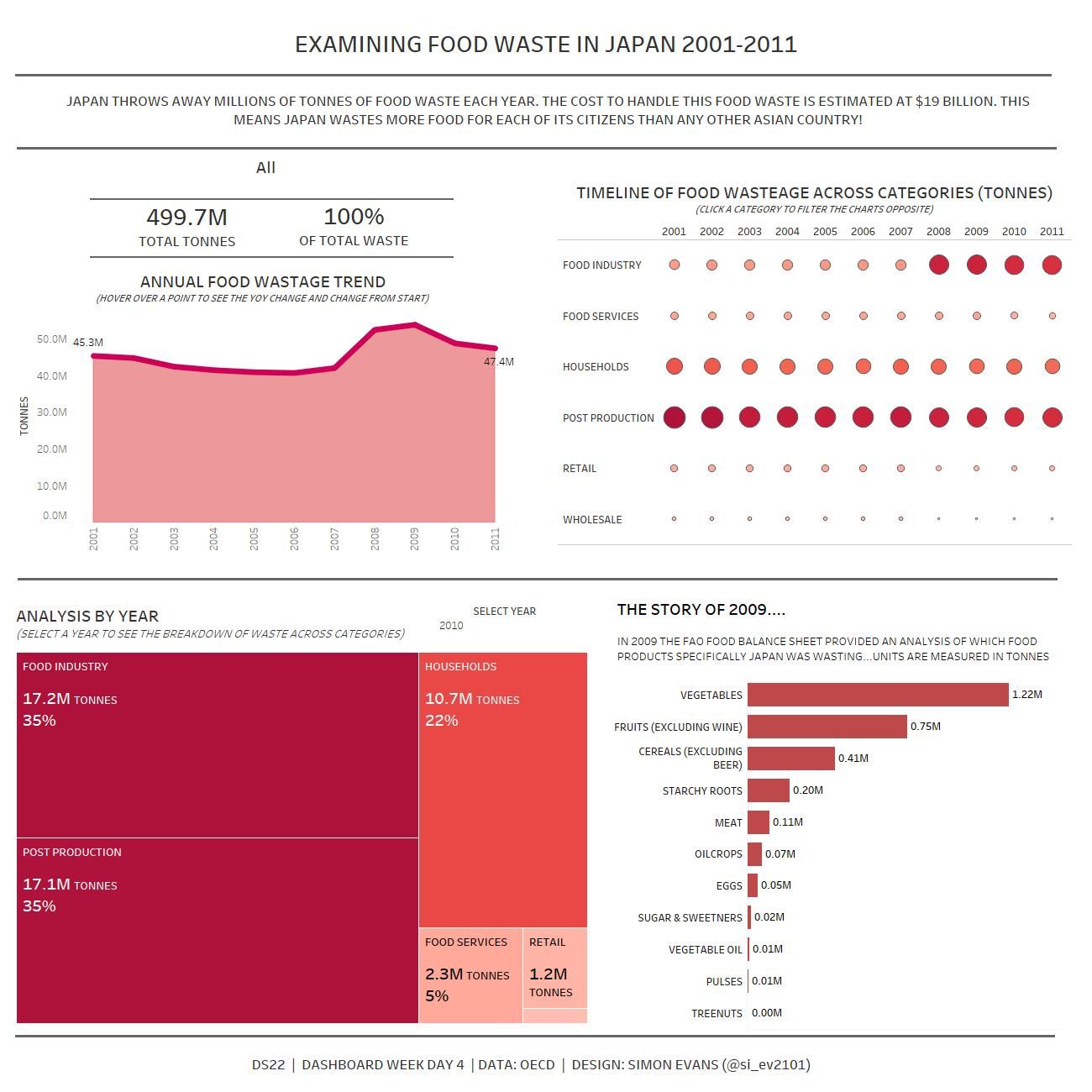 DS22 | Dashboard Week Day 4 | Food Waste - The Data School