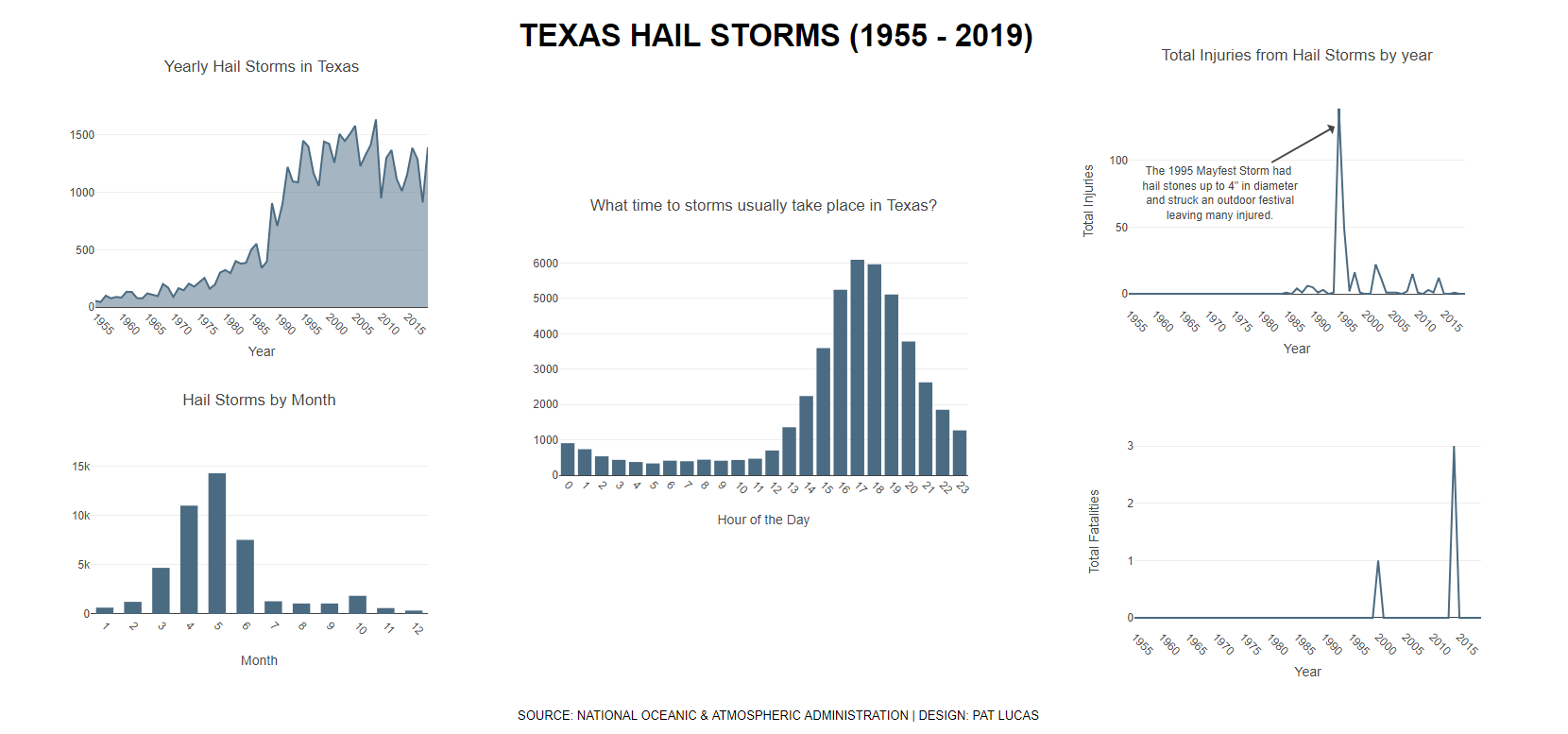 DS22 Dashboard Week - Day 2 - The Data School