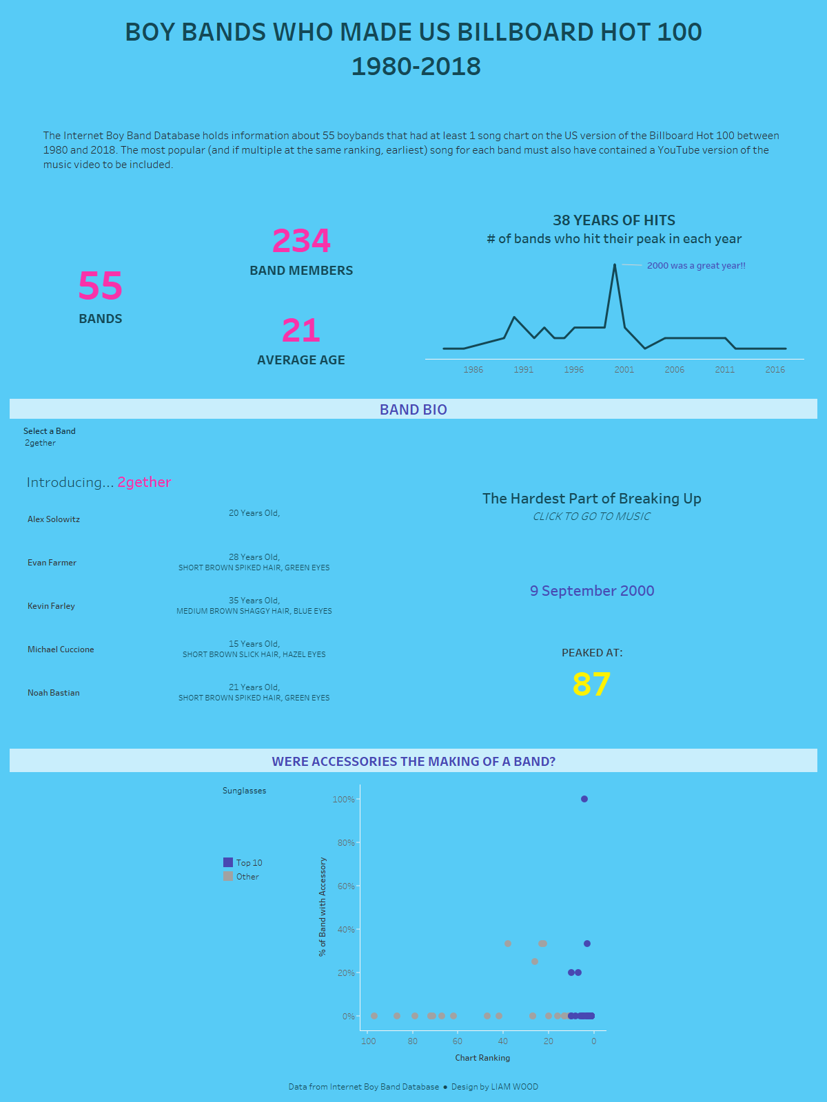 Boy Bands in the U.S. Billboard Top 100 (1980-2018) - The Data School