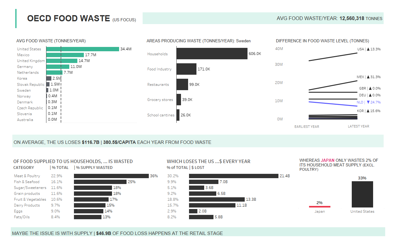 Dashboard Week Day 4 - The Data School
