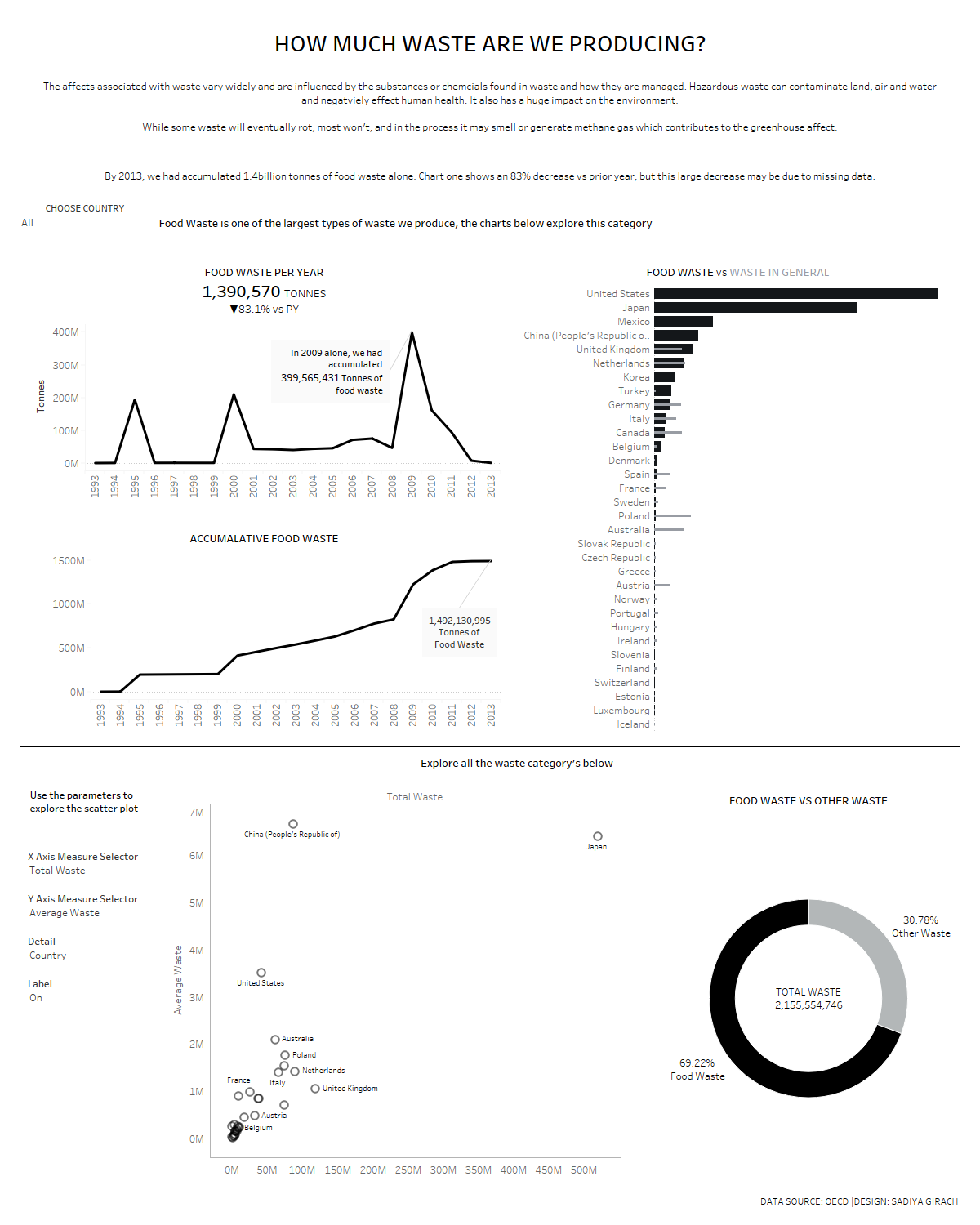 DASHBOARD WEEK | DAY 4| FOOD WASTE - The Data School