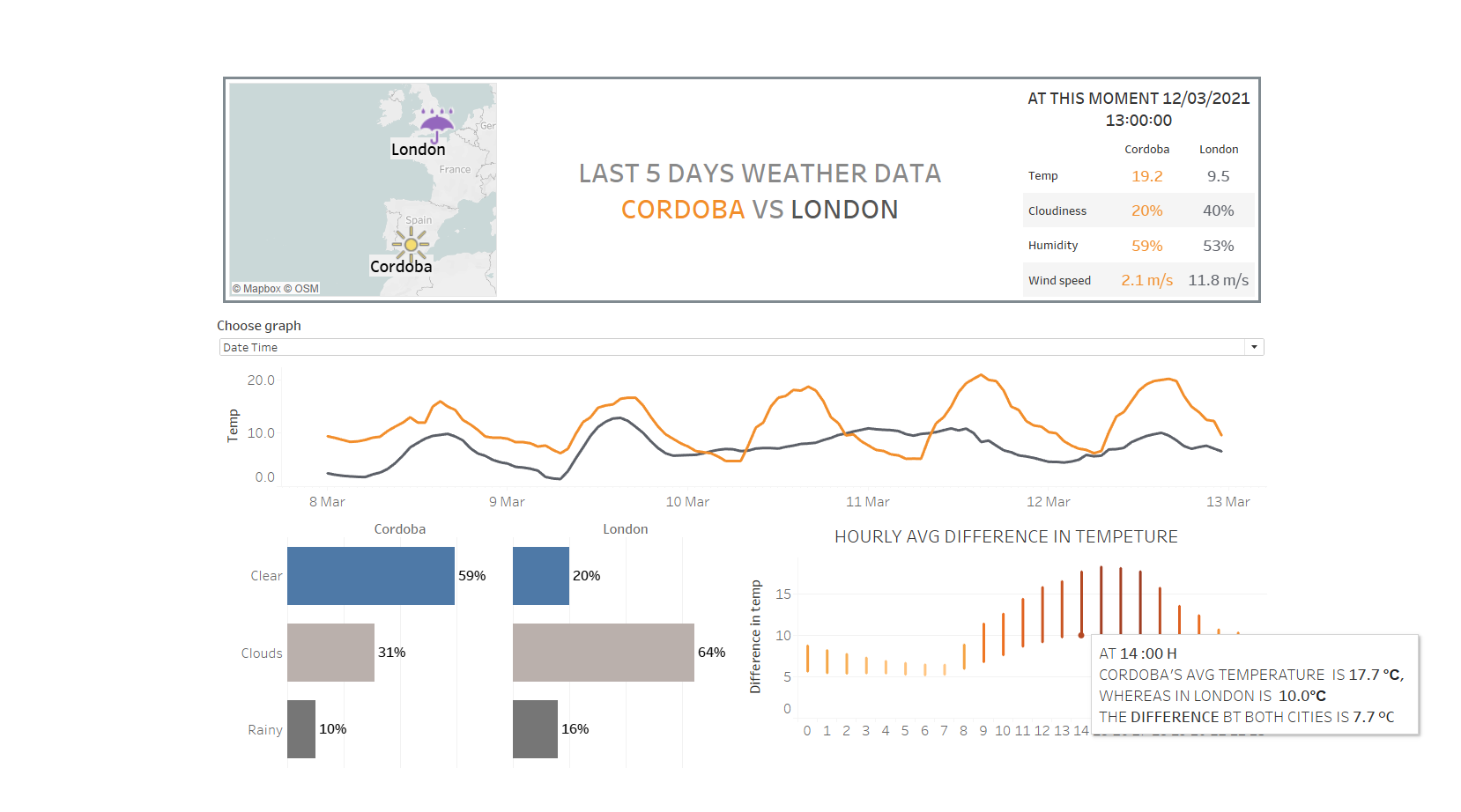 Get data from OpenWeatherMap API using Alteryx - The Data School