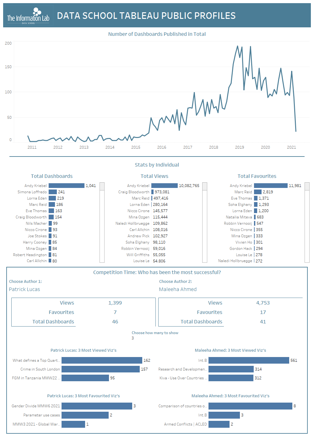 Turning a Tableau Public API into a Dashboard - The Data School