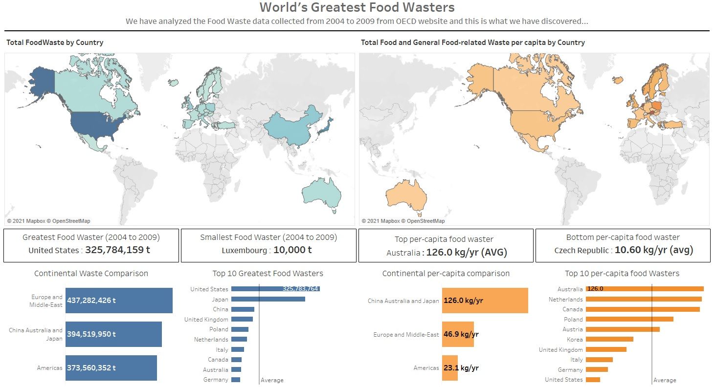"Dashboard week"day 4: a "Wasted Food" dataset experience. - The Data ...