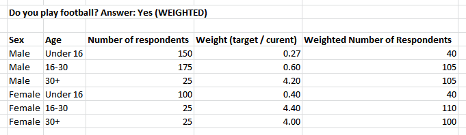 The Data School How To Weight Survey Data