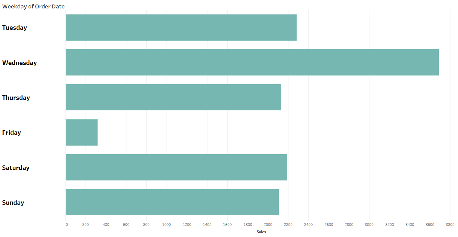 The Data School Tableau Simples 10 Show Empty Rows Columns