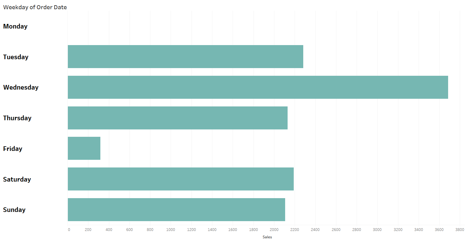 Tableau Simples 10 Show Empty Rows Columns The Data School