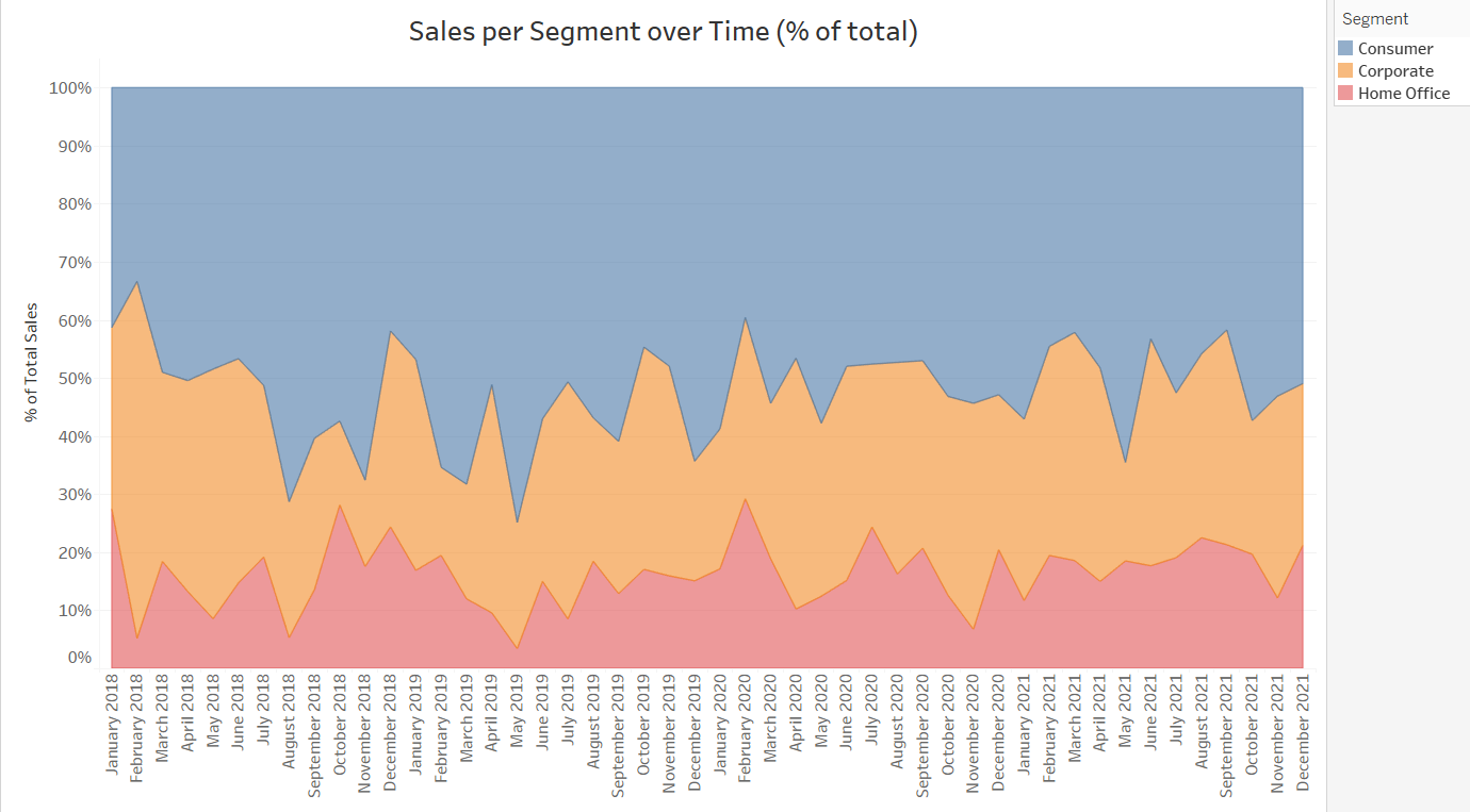 How to create a stacked area chart showing the % of total - The Data School