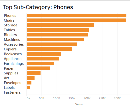 Tableau Simples #11: Top Sub-Category in the Chart Title - The Data School