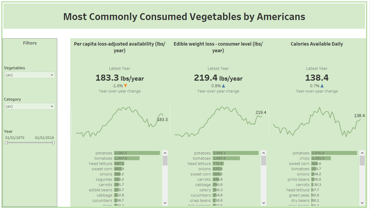 Dashboard week: Vegetables dataset - The Data School
