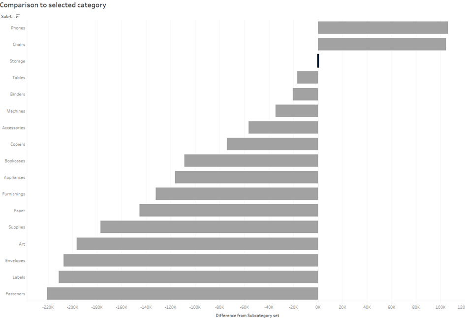 Set actions - An opportunity to compare differences in a bar chart ...