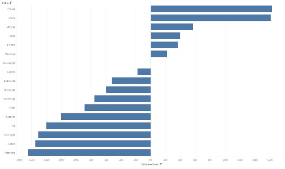 Set actions - An opportunity to compare differences in a bar chart ...