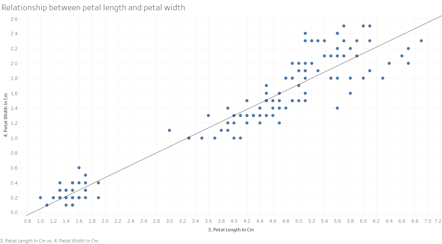 Linear Regression Analysis In Tableau And Alteryx The Data School