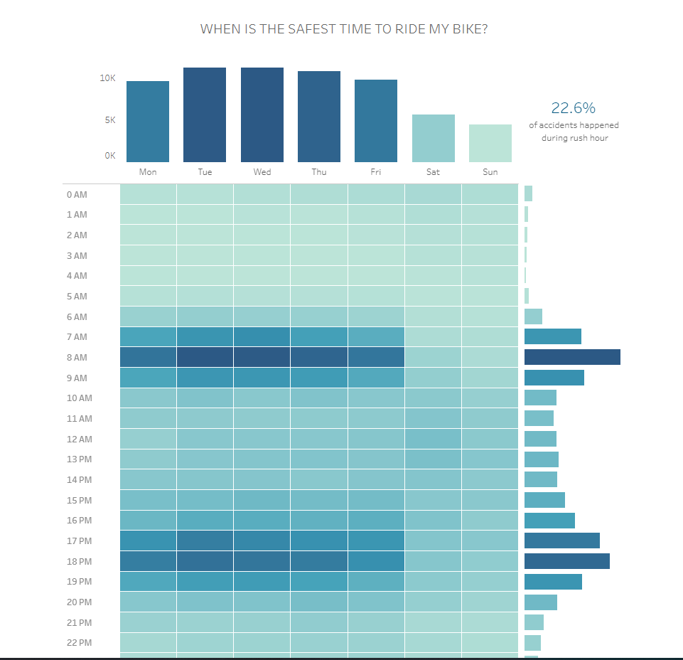 Week 2 project - Makeover Monday - The Data School
