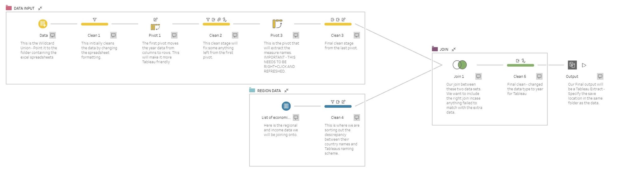 Tableau Prep Flow Guide - The World Bank and Global Health Data - The ...