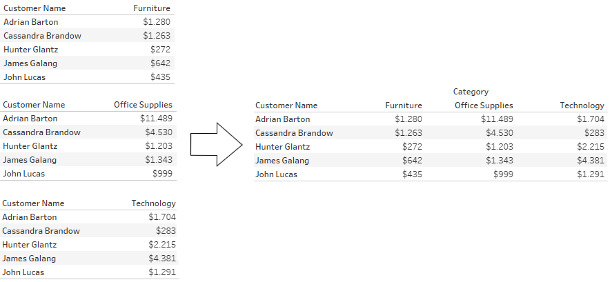 The Data School Working Across Different Tables In Tableau