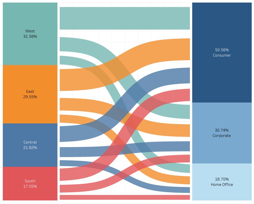 How to Build a Sankey Chart in Tableau - The Data School