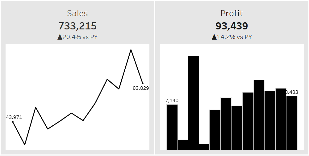 KPI's & a Chart in one sheet - The Data School