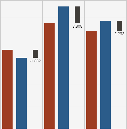 Bar Charts with Candlestick showing difference in Tableau - The Data School