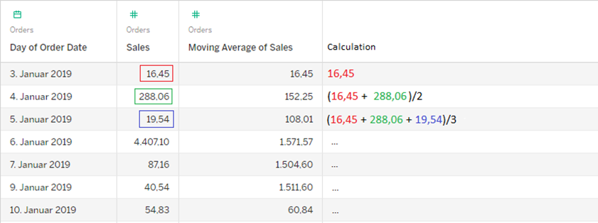 The Data School Tableau s Moving Calculations