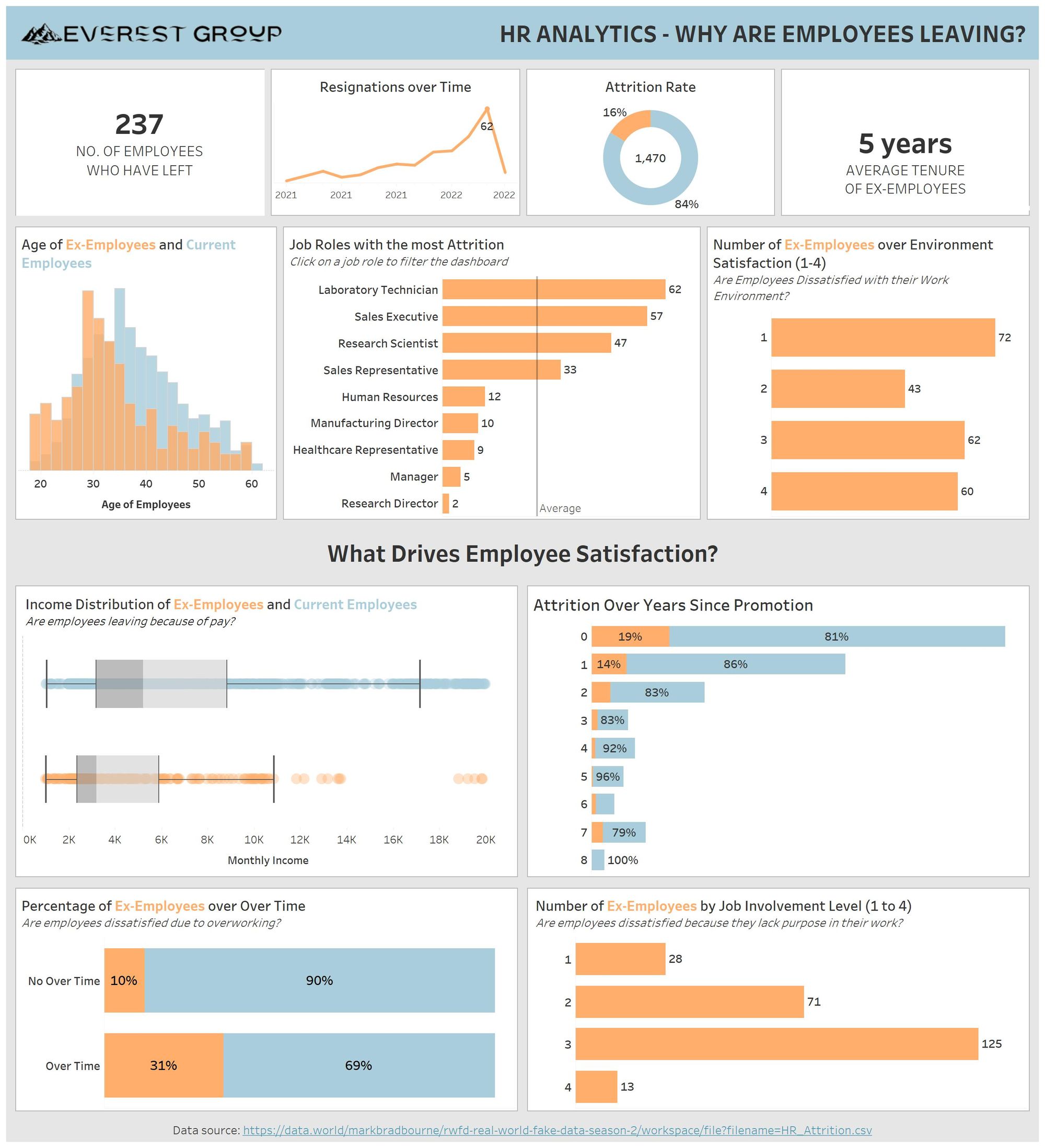 The Data School Dashboard Week Day 5 Insert Sappy Title