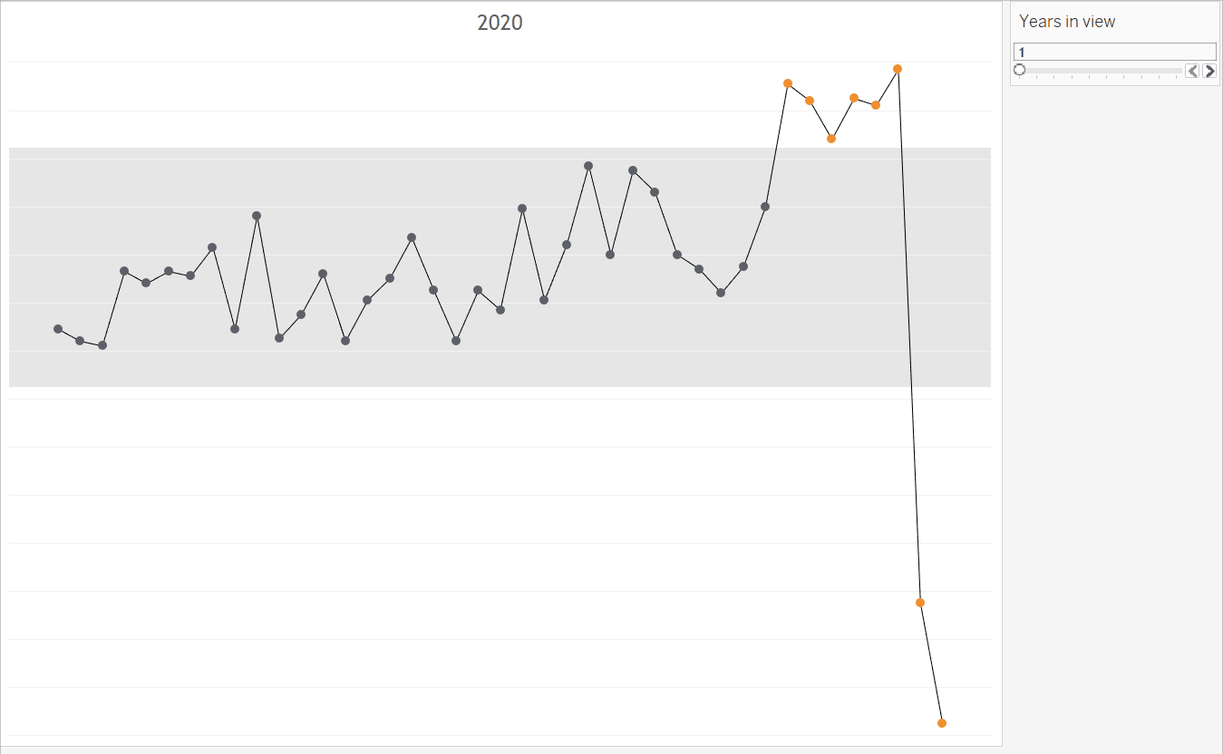 Filtering Years using a Parameter in Tableau - The Data School