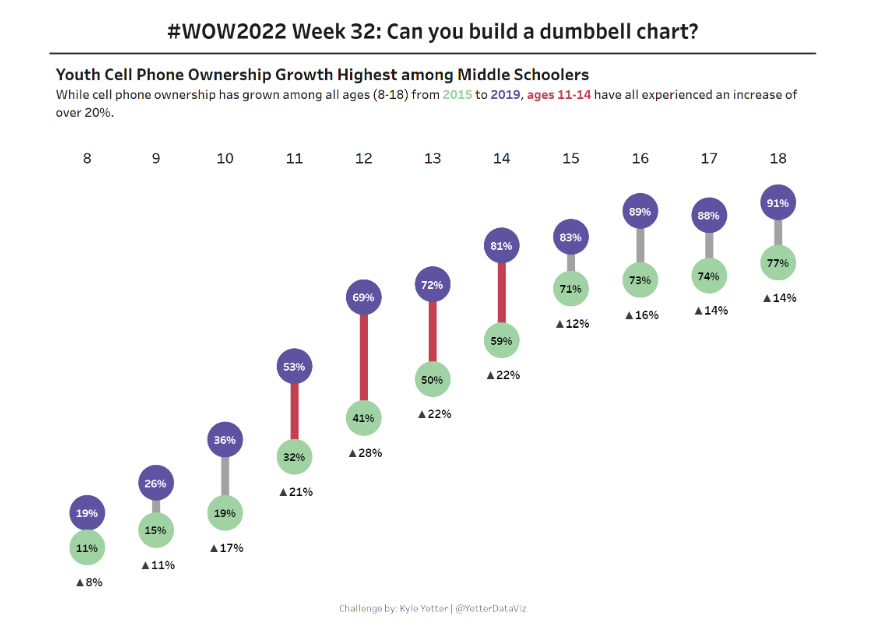 Building a dumbbell chart - The Data School