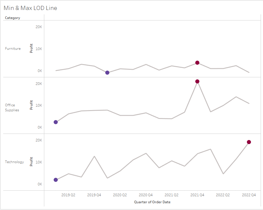 How to highlight the highest and lowest points of a line chart using ...