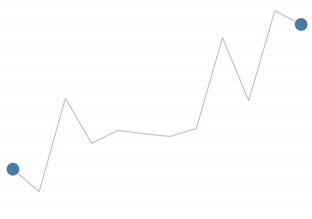 Using First and Last for Line ends - The Data School
