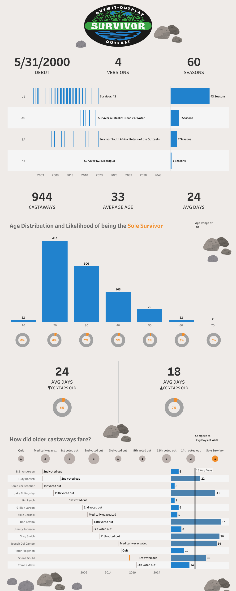 The Data School - Dashboard Week Day 5: I'm a Survivor!