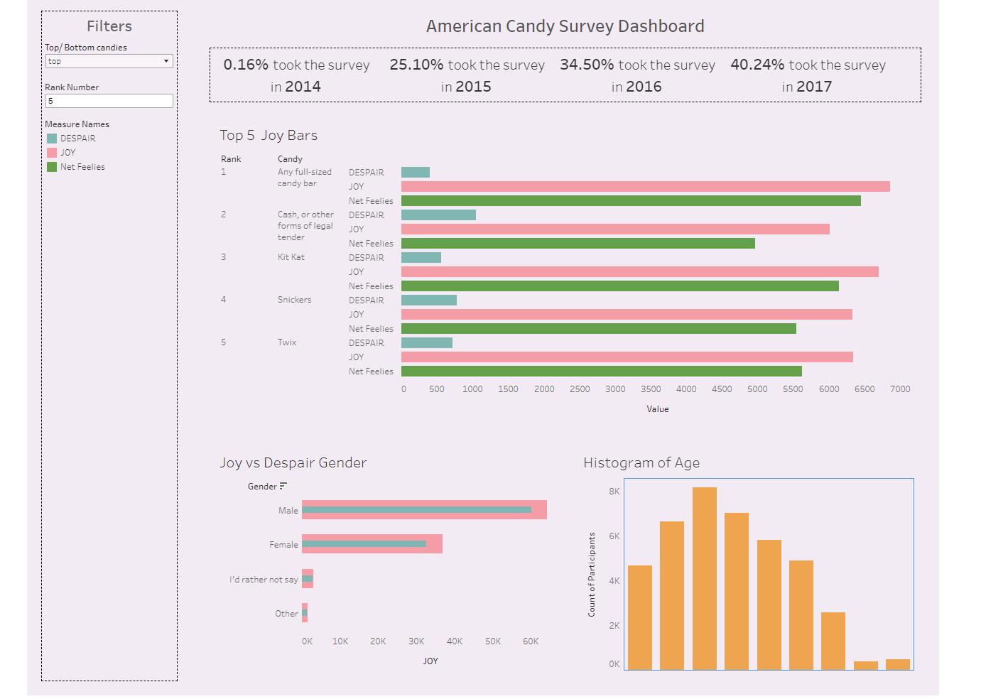 Dashboard Week: day 4 - The Data School Dashboard Week: day 4 - The Data School