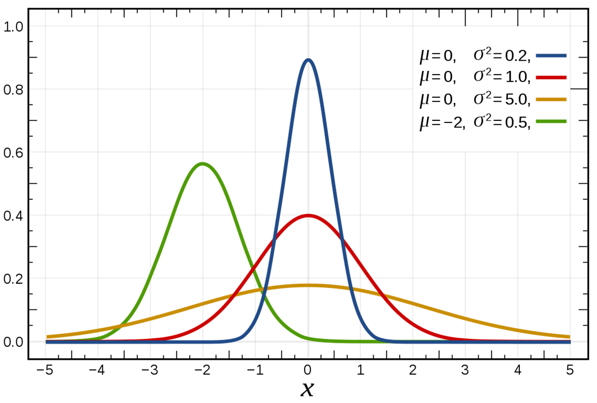 The Data School Sample And Population Variance