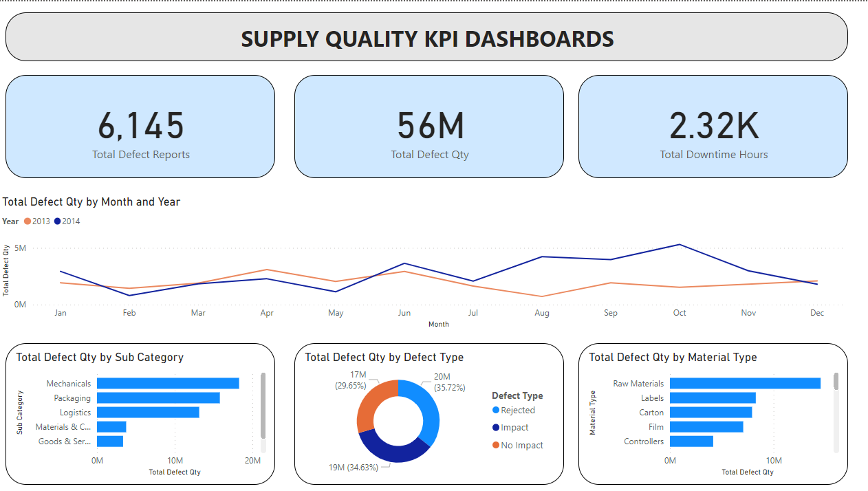 Dashboard Week - Day 4 (Power BI) - The Data School