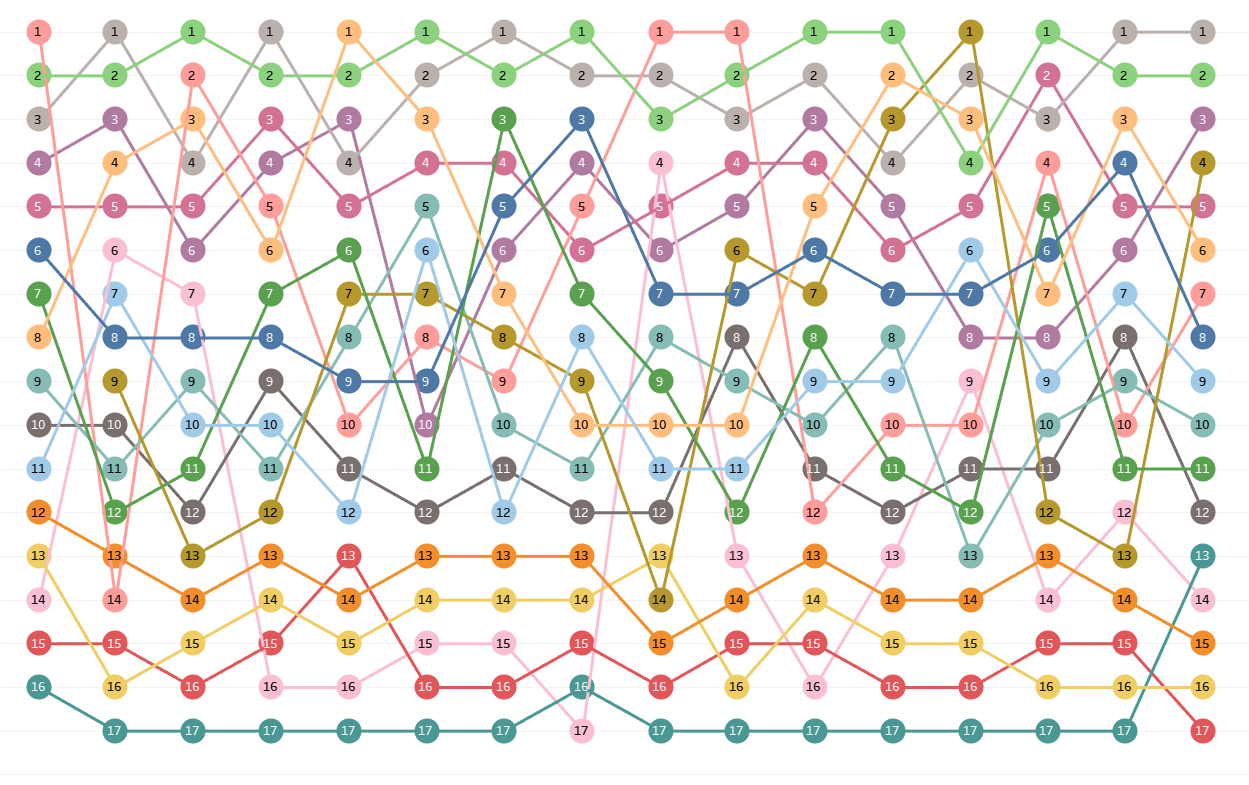 How to make a Bump Chart - Tableau - The Data School