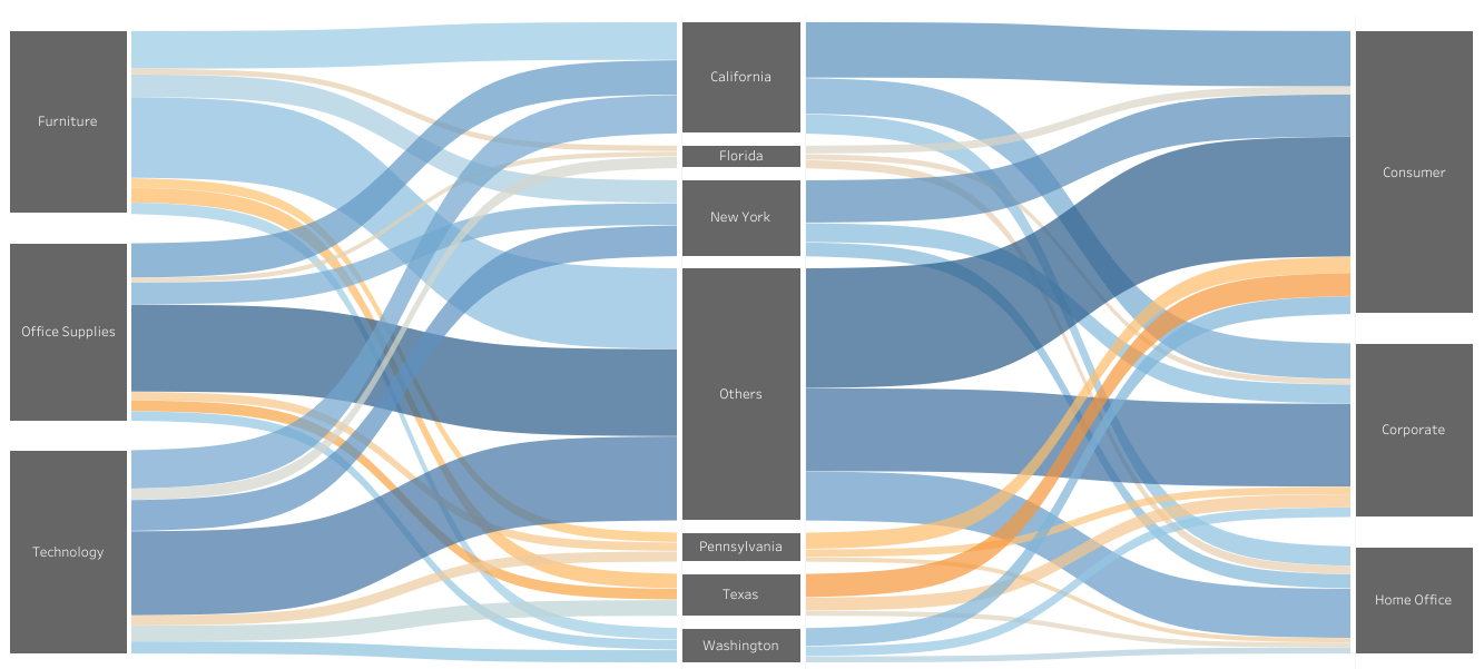 What are the advantages of a Sankey chart and when/how to use it? - The ...
