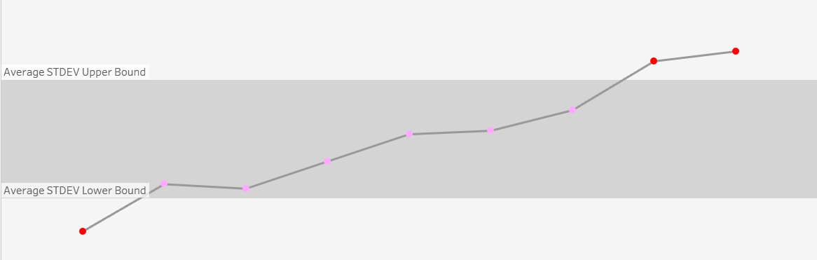 Dynamic Standard Deviation Band in Tableau - The Data School