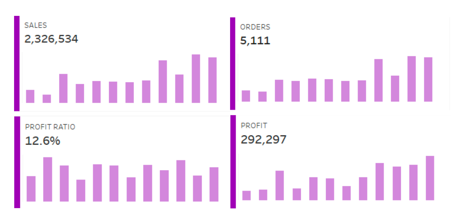 Tableau How-To: Create neat-looking KPI cards - The Data School
