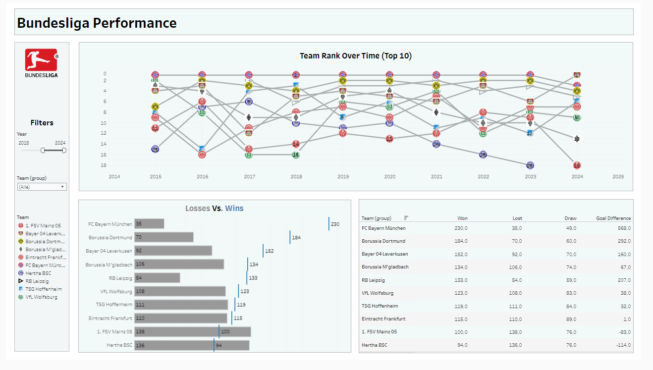 Dashboard Week - First Day - The Data School