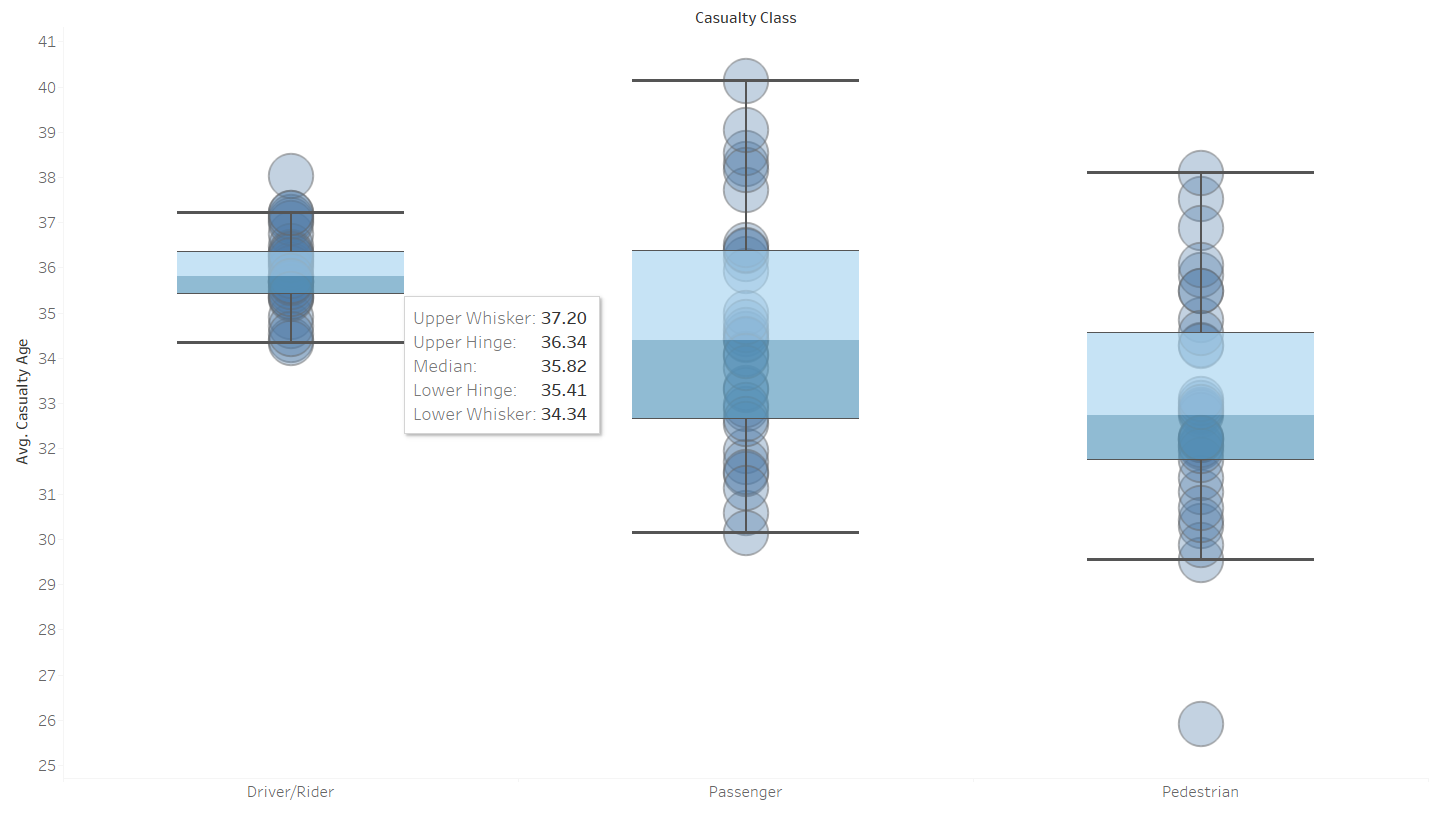 Creating Box plots In Tableau - The Data School