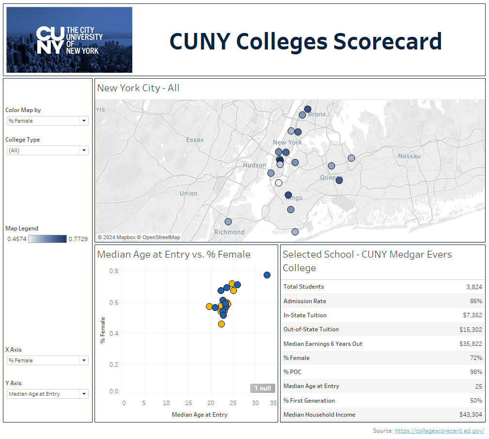 Dashboard Week Day 1 - College Scorecard - The Data School