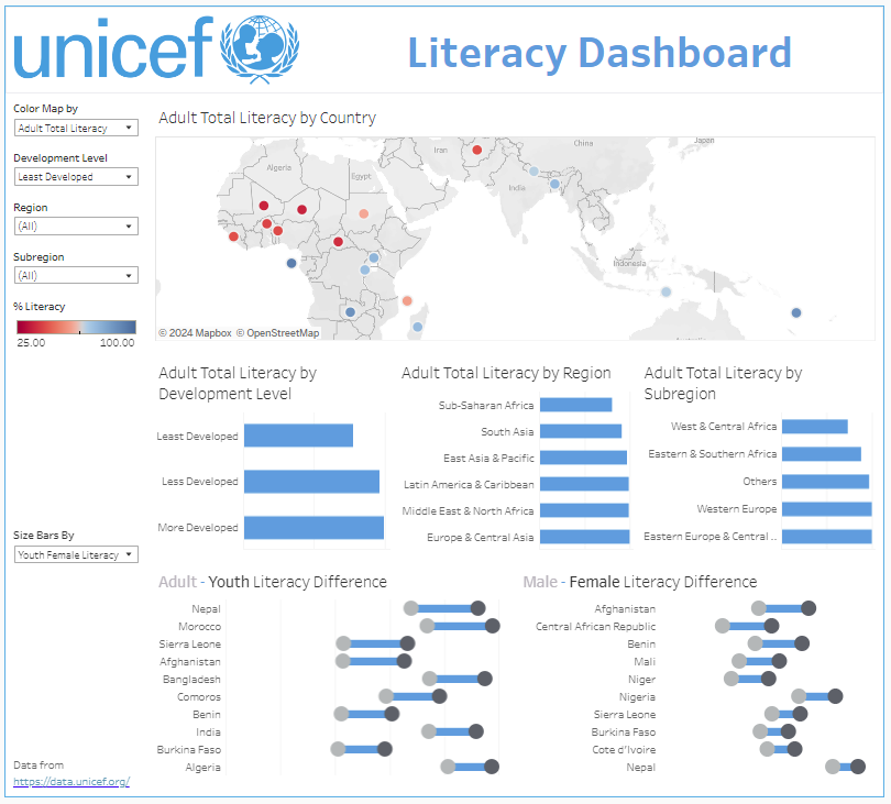 Dashboard Week Day 2 - UNICEF - The Data School