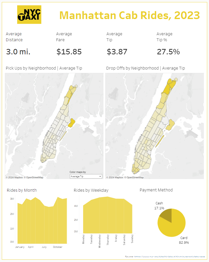 Dashboard Week - Day 3 - Yellow Taxi Rides - The Data School