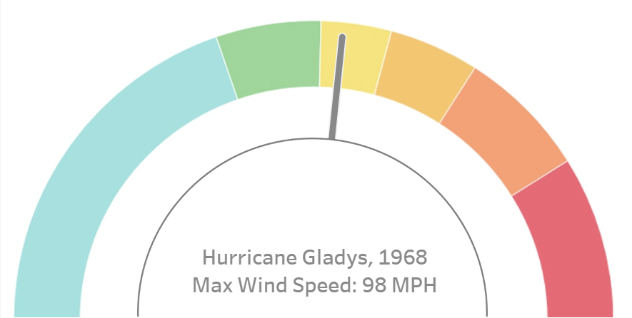 Simple Gauge Chart - The Data School