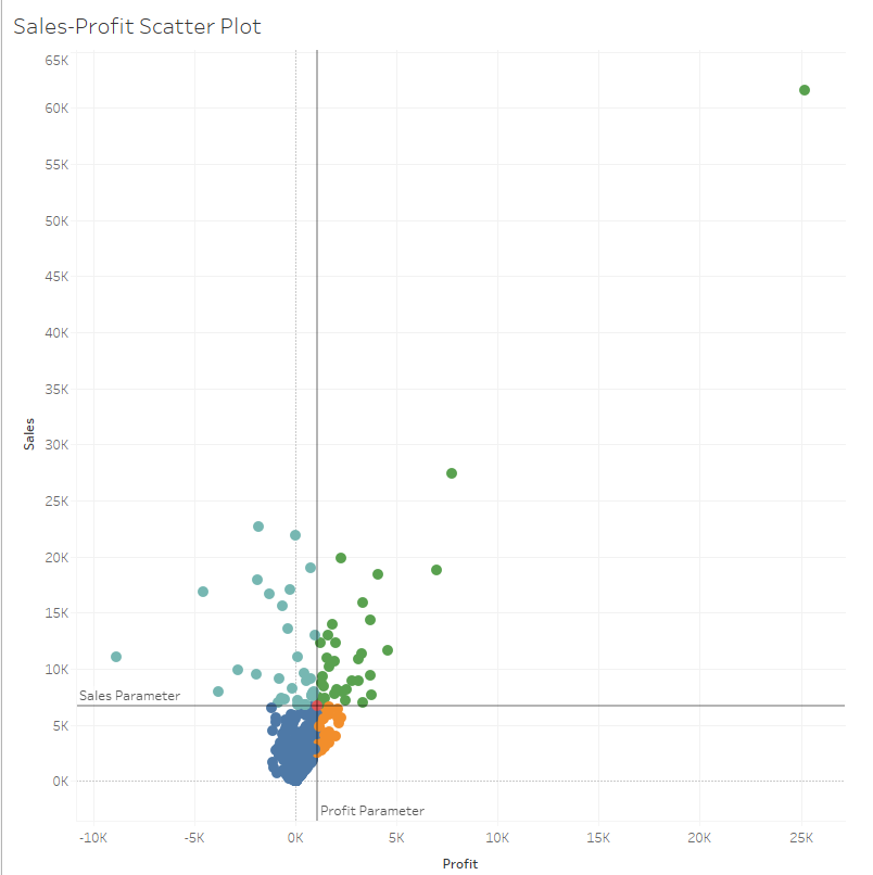 Moving Quadrants on a Scatter Plot - The Data School