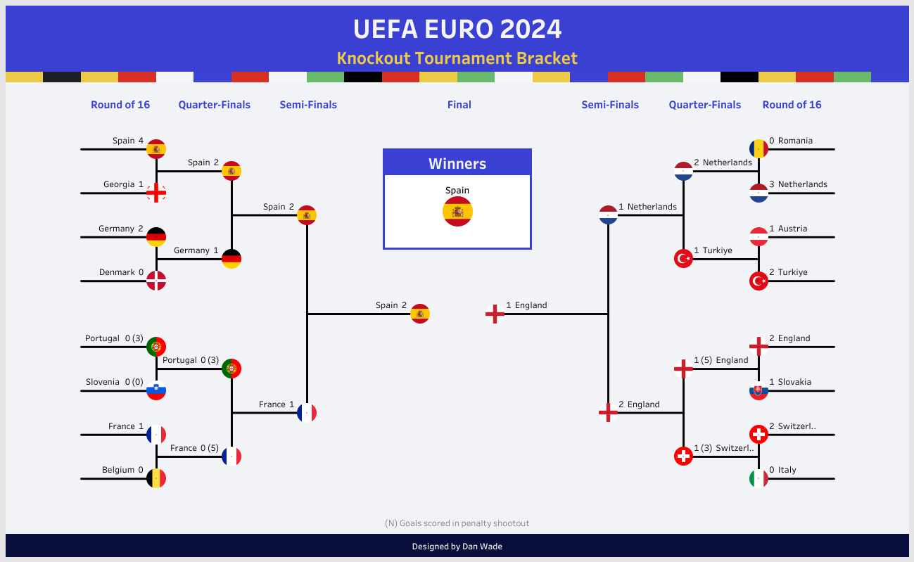 How to build a tournament bracket in Tableau - The Data School